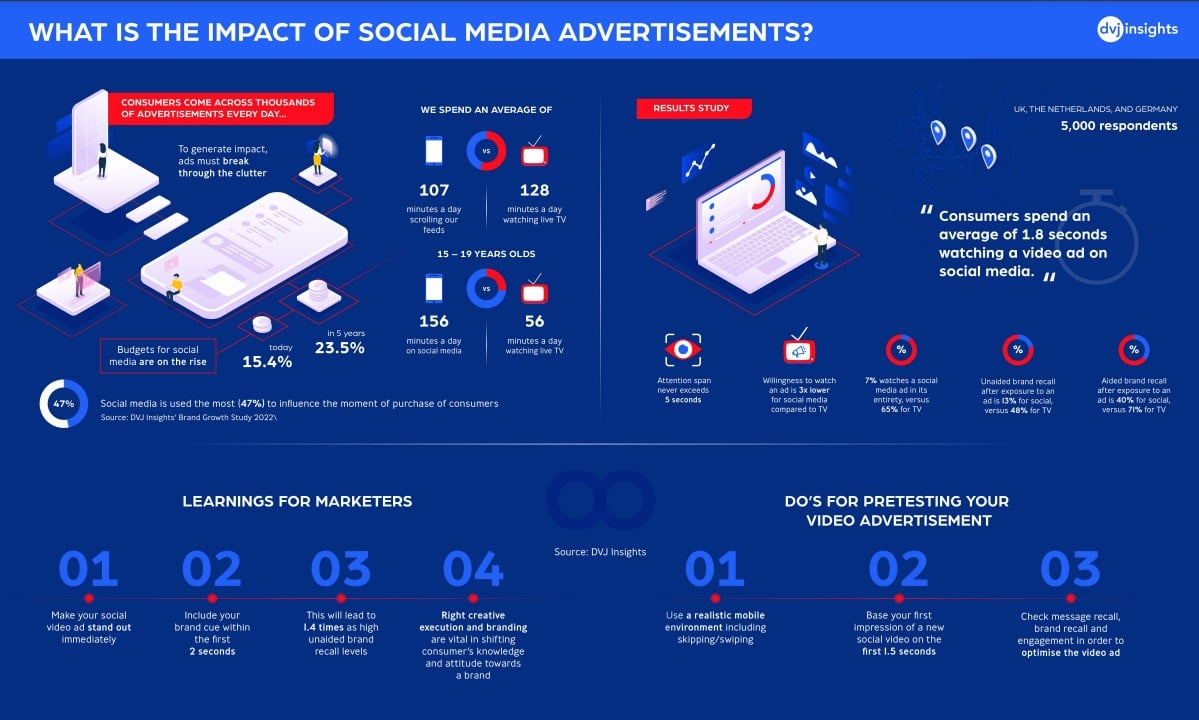De impact van video binnen social advertising