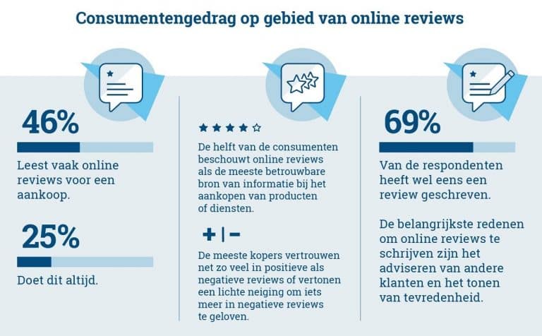 Reviews: zo haal je het meest uit de ervaringen van je klanten