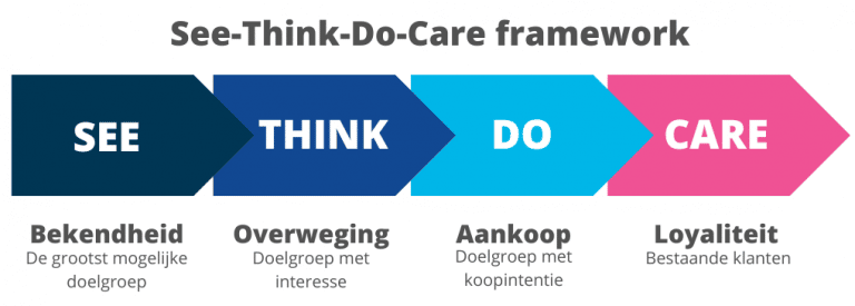 Het See-Think-Do-Care model (STDC): uitleg & template