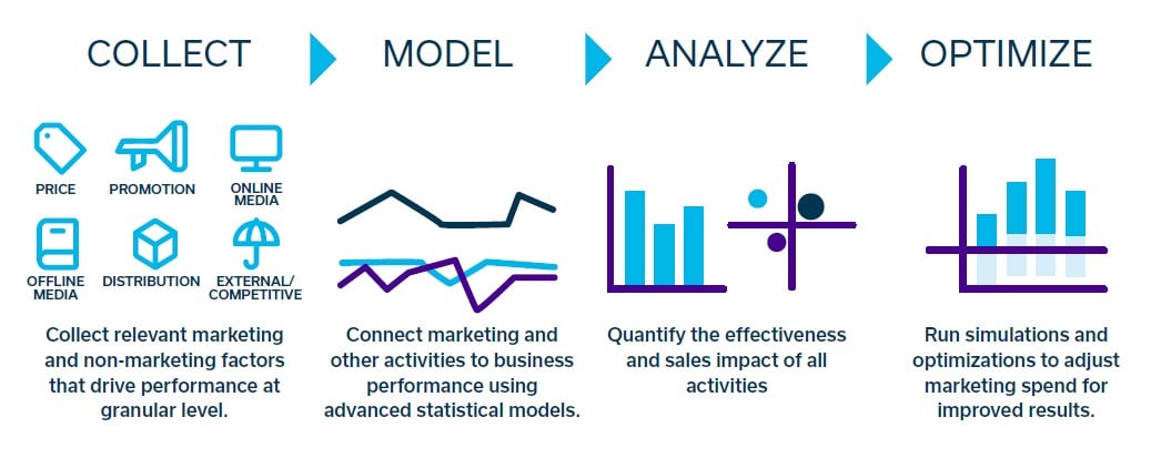 Media Mix Modeling: uitleg, toepassingen en ontwikkelingen