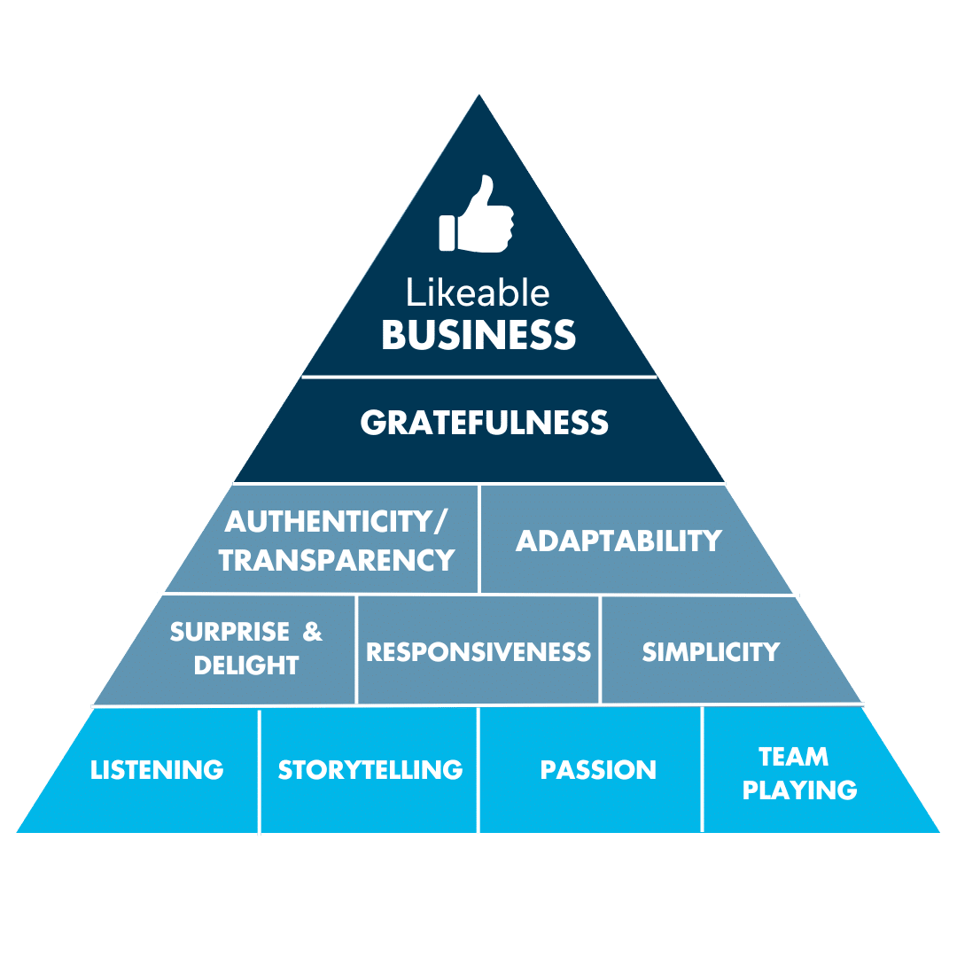 Meer engagement op social media met de likeability-piramide