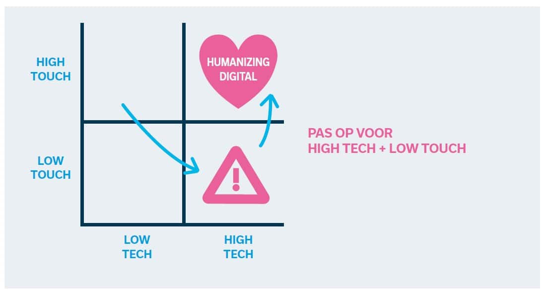 Digital CX: de uitdaging van high tech & high touch