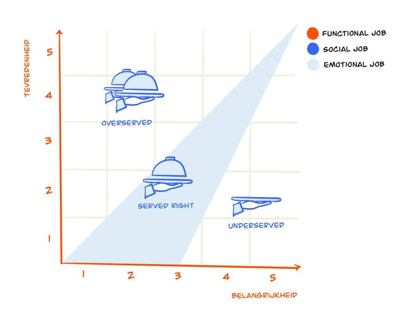 Begrijp je doelgroep echt met de Jobs to be Done-methode