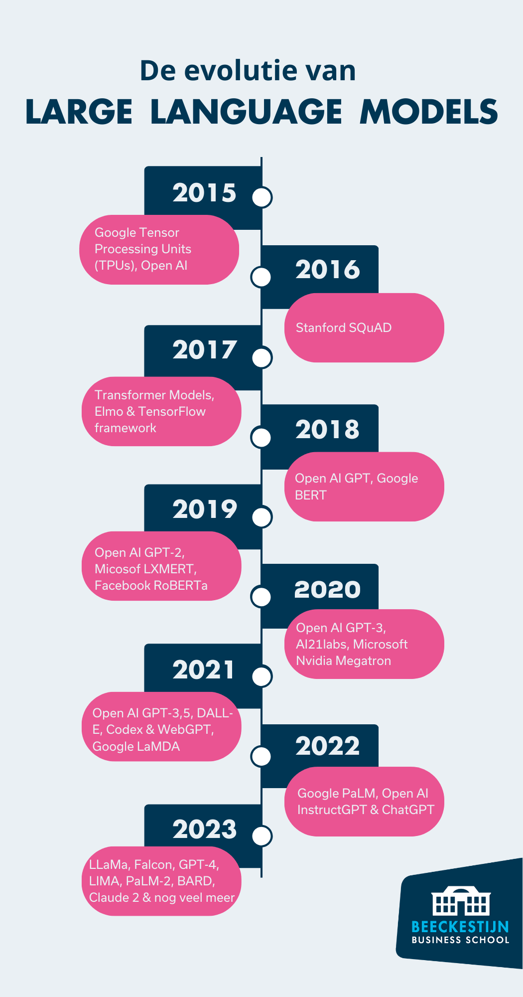 Verken de fascinerende wereld van Large Language Models (LLM's ...