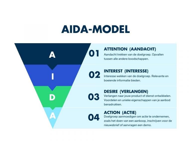 Het AIDA-model: uitleg, tips & voorbeelden bij elke fase - Beeckestijn Knowledge Hub